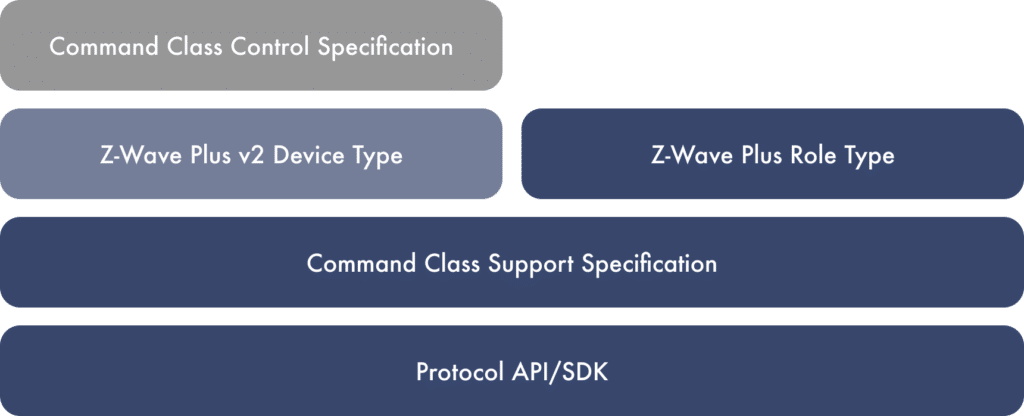 Z-Wave Open Source Specification